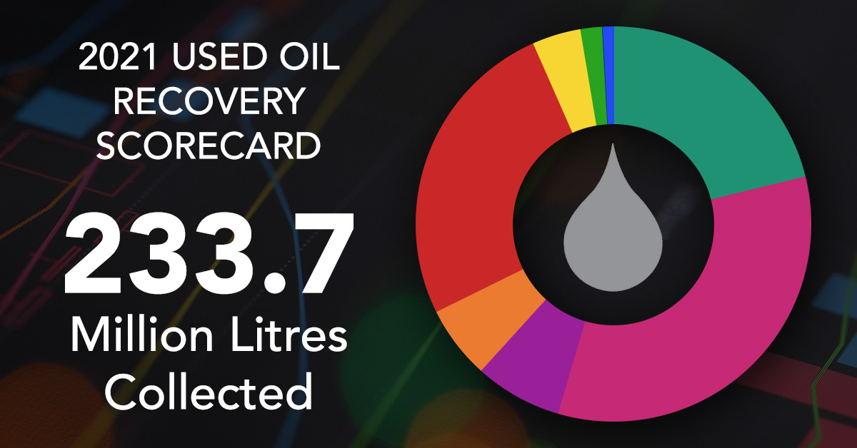 2021 Used Oil Recovery Scorecard: 233.7 Million Litres Collected - Used ...